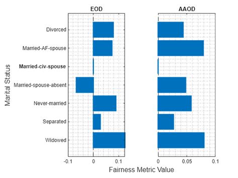 FairnessMetrics Bias And Group Metrics For A Data Set Or Classification Model MATLAB