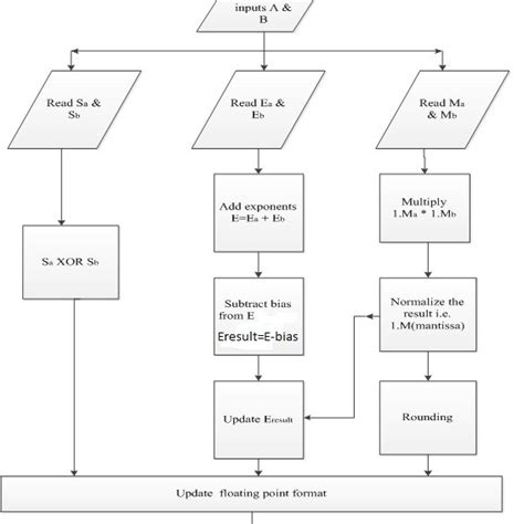 Flow Chart Of High Speed Double Precision Floating Point Multiplier Download Scientific Diagram