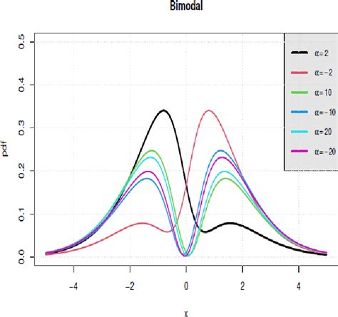 Figure 2 From The Alpha Skew Hyperbolic Secant Distribution With