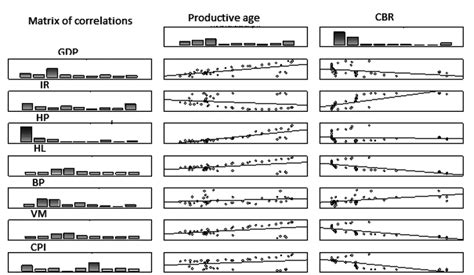 matrix of correlations among the used variables source authors