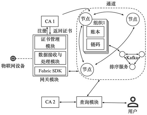 A Blockchain Based Iot Data Sharing Method And System Eureka Patsnap