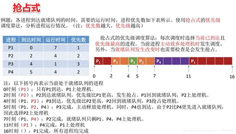 调度算法——时间片轮转、优先级、多级反馈队列（例题详细！！！） 时间片轮转调度例题 csdn博客