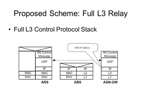 Proposal On Full L3 Relay Document Number IEEE S802 16m 09 2443 Date Submitted Source Yuqin