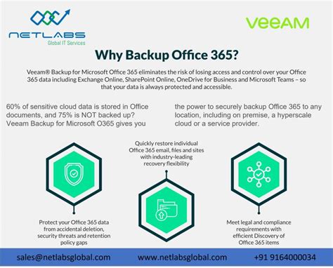 Netlabs Global It Services Pvt Ltd On Linkedin Veeambackup Veeam Backup O365 M365