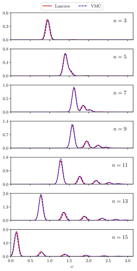 Comparison Between Lanczos And Variational Calculations For S Z Q ω