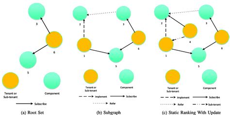 Static Rank With Dynamic Rank Update Download Scientific Diagram