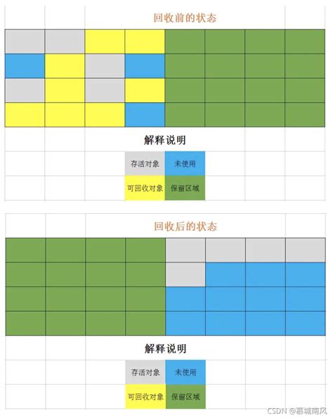 Java垃圾回收机制 史上最容易理解看这一篇就够了java的垃圾回收机制 Csdn博客