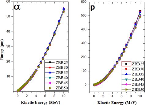 Variation Of The Range Of Alpha And Proton Particles As A Function Of Download Scientific