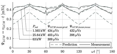 Comparison Between Predicted And Measured Voltage Time Areas Of The DC Download Scientific