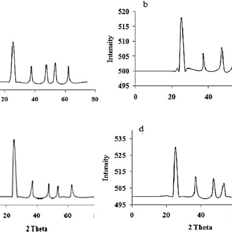 Xrd Spectra Of A Pure Titanium Dioxide B Cobalt Doped Titanium Download Scientific