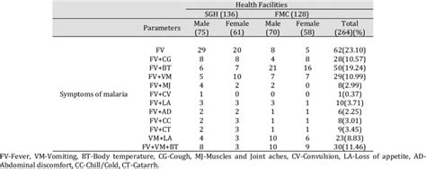 Sex Symptoms Of Malaria Among The Study Groups Download Table