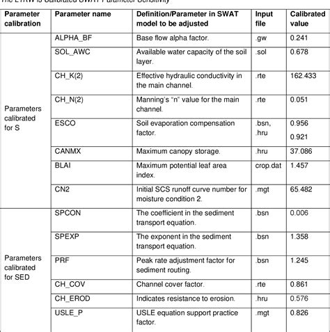 Table 2 From Development Of A Hydrodynamic Model For Regulating Water Drainage Of Reservoir And