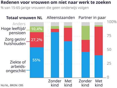 Betaald Werk Is Voor Veel Meer Vrouwen Dan Mannen Geen Doel Meer