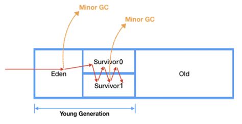 Java Jvm Garbage Collectiongc