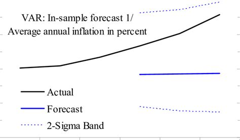 Pakistan VAR ModelEx Post Forecast Jan Jun Download Scientific Diagram