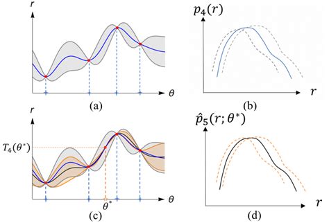 A Schematic Plot For The Gaussian Process Regression Gpr And The Download Scientific Diagram