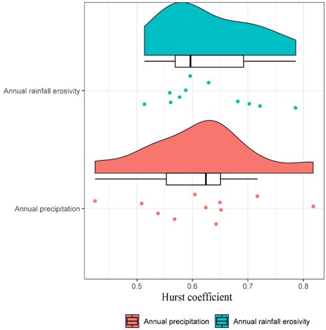 Raincloud Plots And Boxplots For The Hurst Coefficient Of Annual