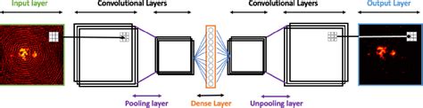 Figure 1 From Convolutional Deep Denoising Autoencoders For Radio