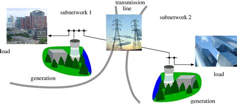 Figure 54 From Multi Agent Model Predictive Control With Applications To Power Networks