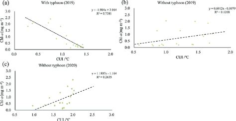 correlation coefficients between cui and chl a concentration a for