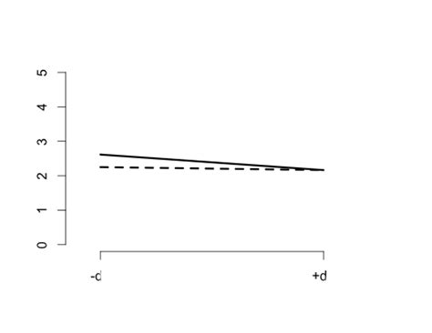 Data Visualization Does A P Value Of 1 For An Interaction Where The Plot Has Crossing Lines