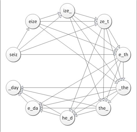Figure 4 From Text Classification Using The N Gram Graph Representation