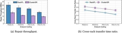 Tprepair Tree Based Pipelined Repair In Clustered Storage Systems Acm Transactions On