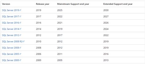 หาก Sql Server ของเรา End Of Support จะทำยังไงดี Cloud Hm