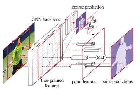 Facebook Pointrend Rendering Image Segmentation Synced