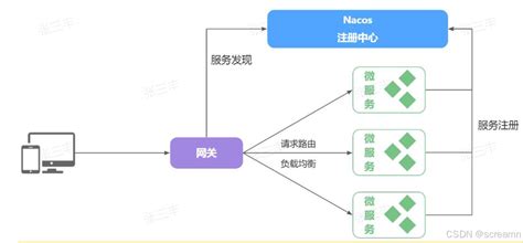 微服务学习（二） 微服务学习博客 csdn博客