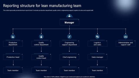 Reporting Structure For Lean Deployment Of Lean Manufacturing Management System Ppt Sample