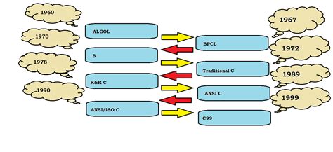 History Of C
