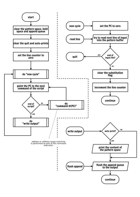 Complete Sed Command Guide Explained With Practical Examples
