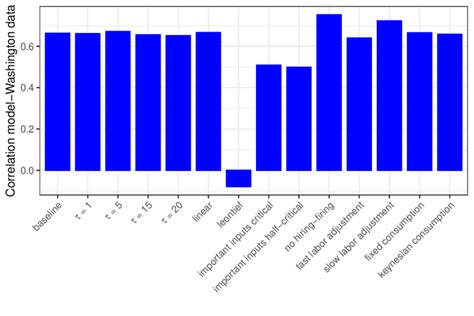 For Various Scenarios We Show The Weighted Correlation Coefficient