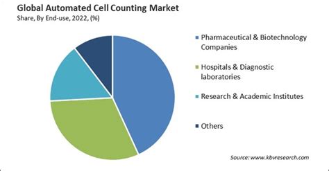 Automated Cell Counting Market Size And Growth Forecast 2030