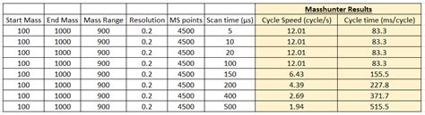 Calculation Of Cycle Time In Product Ion Mode For 6460c Masshunter