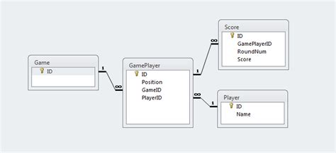 Database Design Data Structuremodel Of Score Keeping App For Games