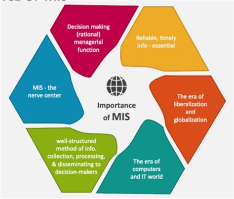 Garima Mishra On Linkedin Mis Management Information System Is A