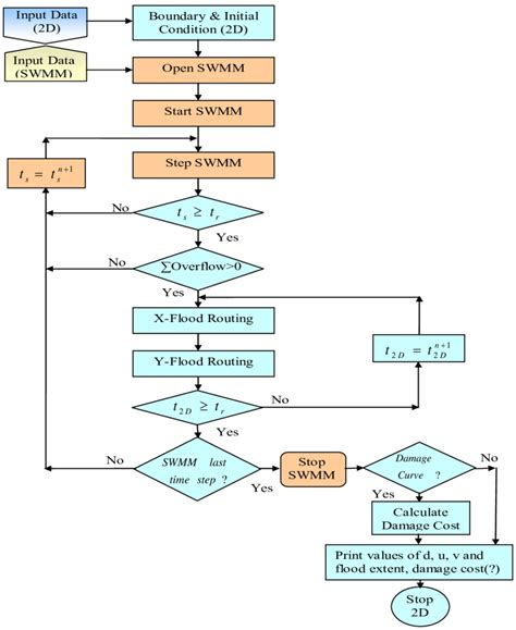 Algorithm Showing Computation Sequences Of The 1 D 2 D Coupled Model Download Scientific