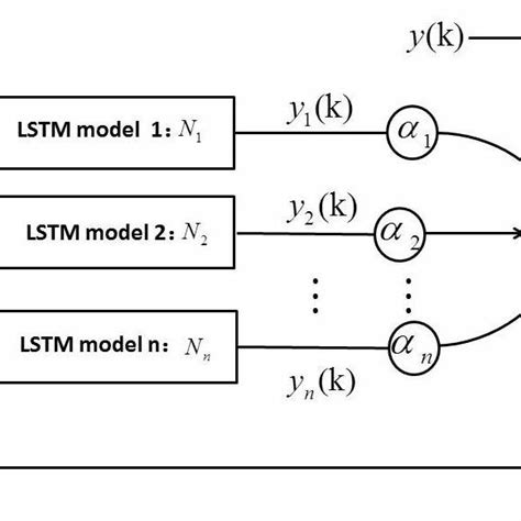 convex based lstm structure download scientific diagram