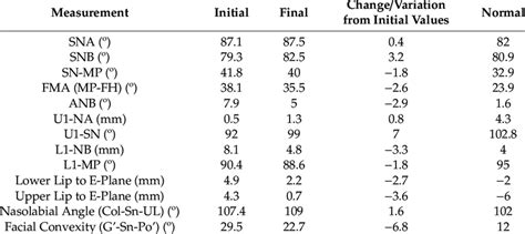 Before And After Treatment Cephalometric Analyses Of Case 1 Download Scientific Diagram