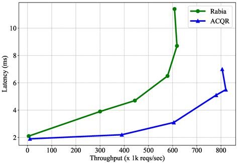 asynchronous consensus quorum read pioneering read optimization for