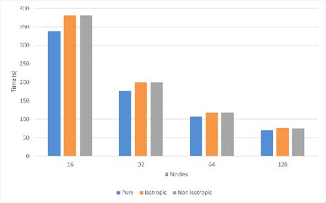 Scalability Of Algorithms The Blue Bar Represents The Time For The