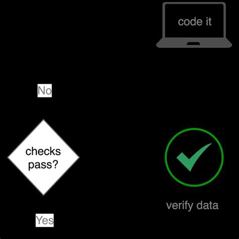 Data Validation As An Iterative Software Development Process