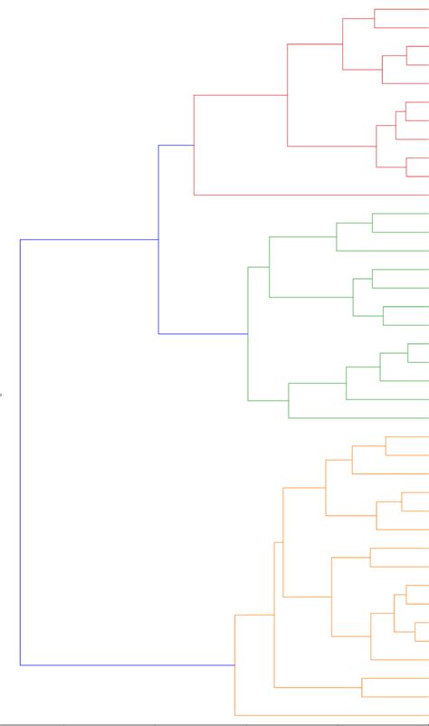 Dendrogram Associated With The Clustering Of Countries Using Feature Download Scientific
