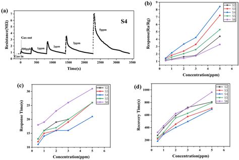 A S4 Gas Sensing Dynamic Response Curves With No2 Concentration B