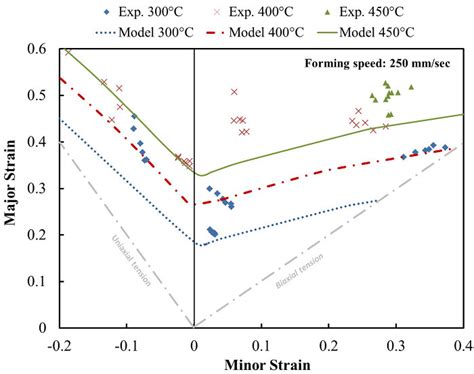 Comparison Between Experimental And Predicted Forming Limit Strains At Download Scientific