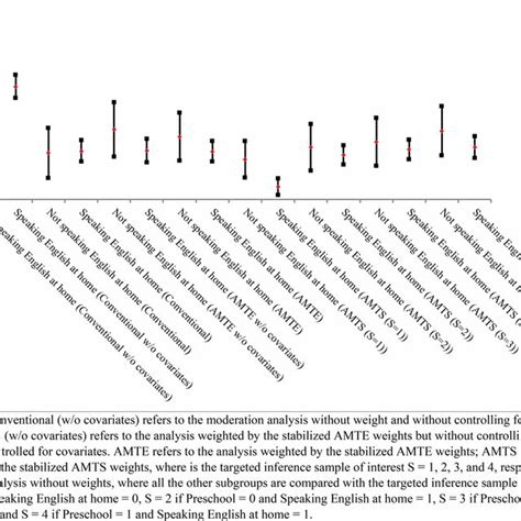 Preschool Effect Sizes And 95 Confidence Intervals By Moderator