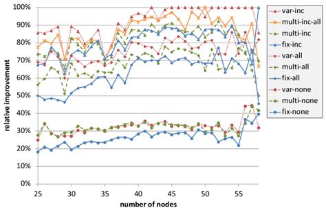 Effect Of Permutations On Number Of Crossings Rome Graphs Download Scientific Diagram