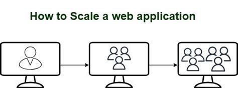Webappscaling Scalability Devops Cloudcomputing Harender K